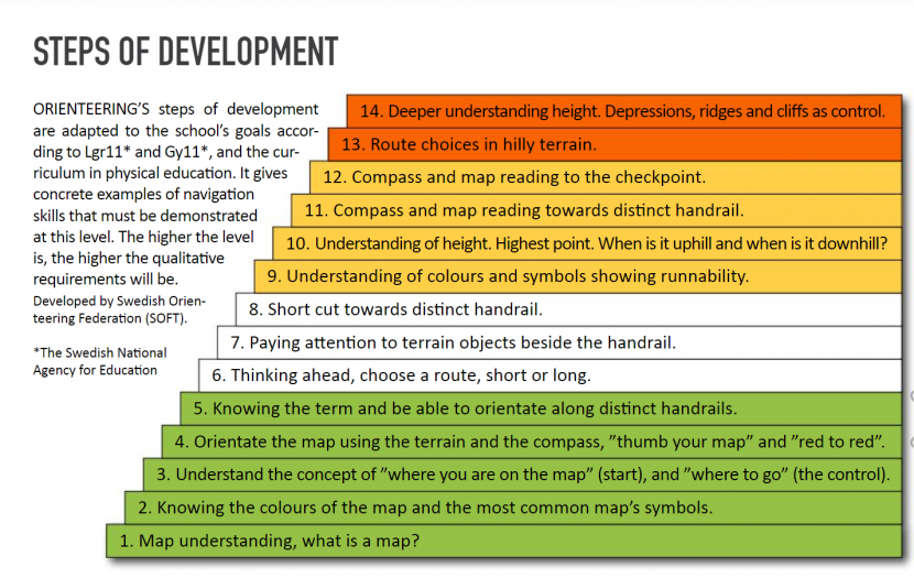 Youth Development - Orienteering USA